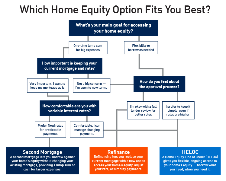 Refinance, Second Mortgage or HELOC: Using Your Home’s Equity to Reach ...